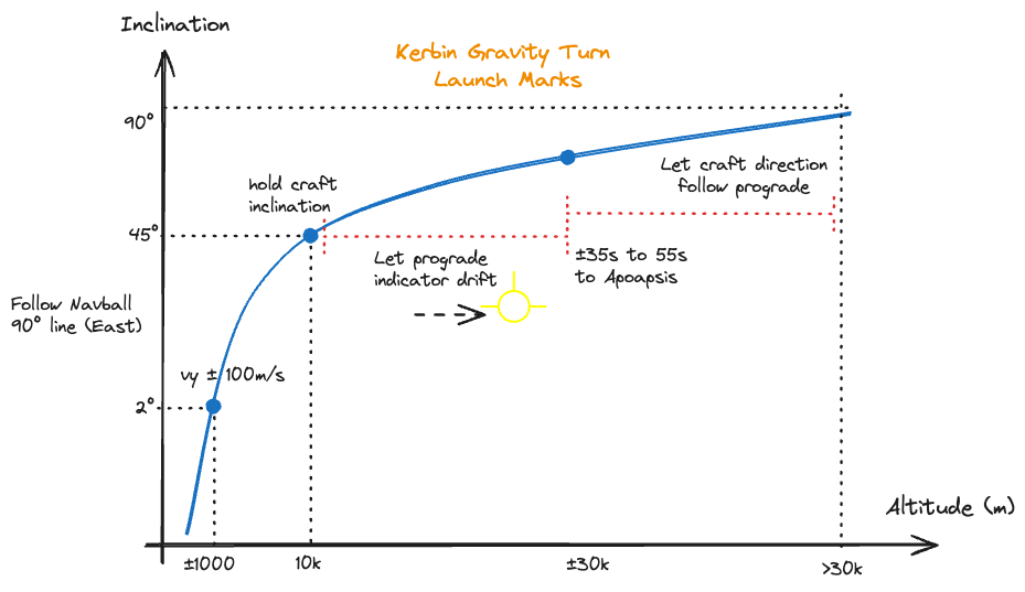 Vessel Launch (Gravity Turns) | Reynaldo’s shed